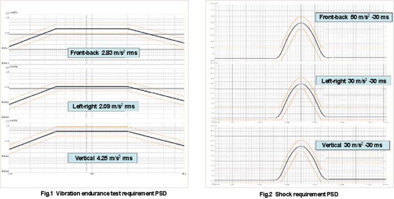Tests of large railway vehicle according to JIS E 4031 (IEC 61373 ...