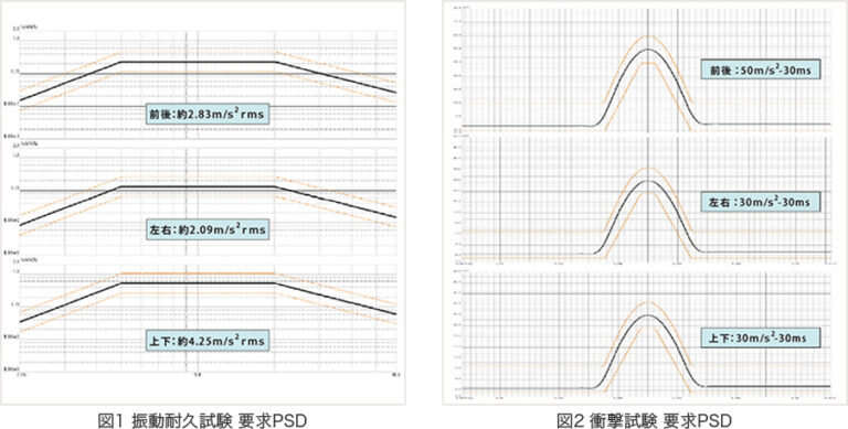 JIS E 4031(IEC61373)による大型鉄道車両用品の受託試験事例 - IMV株式会社